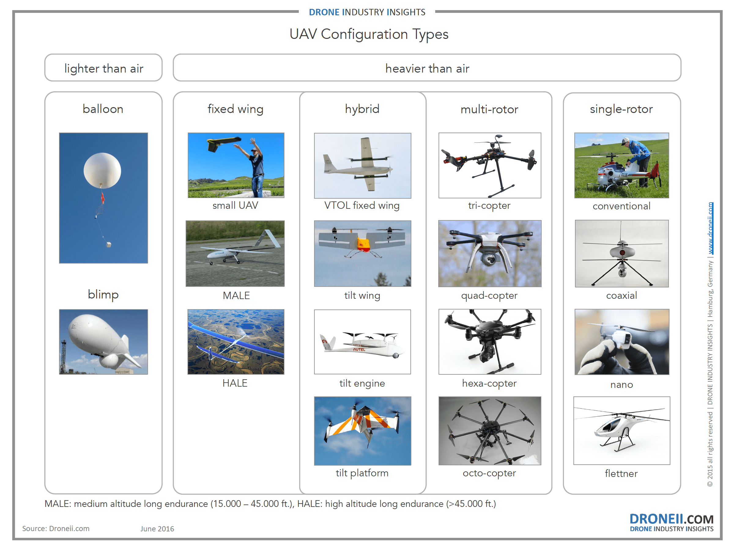 Types Of Uav Drones - Design Talk