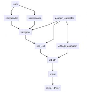 [春原久徳のドローントレンドウォッチング]Vol.13 Dronecodeの変節 – DRONE