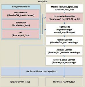 [春原久徳のドローントレンドウォッチング]Vol.14 Dronecodeの変節〜新生Ardupilot.orgとは？ – DRONE