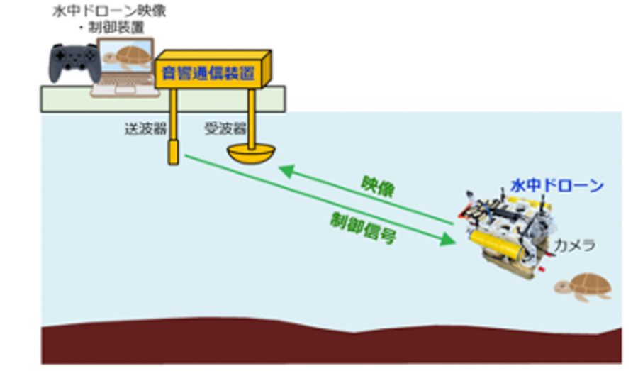 FullDepth、水中ドローン「DiveUnit300」を使用し世界初の海中1Mbps/300m無線通信に成功 – DRONE