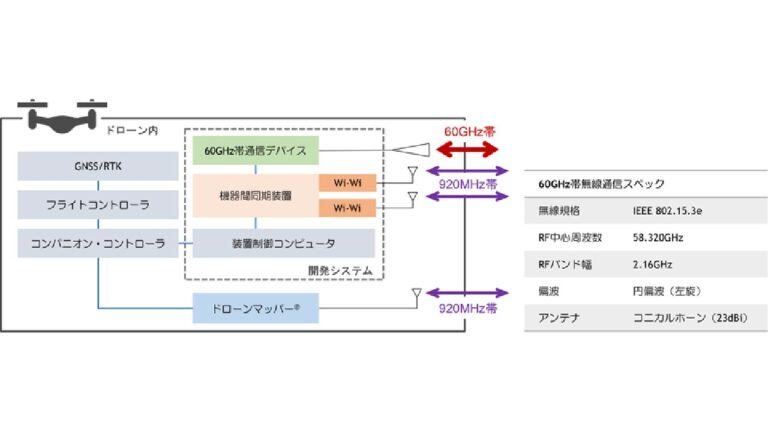 NICT、ドローン間の“すれ違い通信”に成功。0.5秒で120 MBのデータ伝送 – DRONE