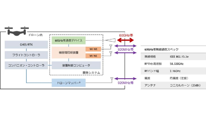 NICT、ドローン間の“すれ違い通信”に成功。0.5秒で120 MBのデータ伝送 – DRONE