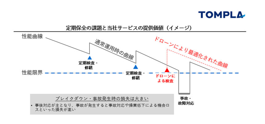 TOMPLA、工場設備向けドローン点検導入支援サービスを開始 – DRONE