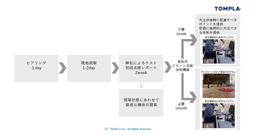 TOMPLA、工場設備向けドローン点検導入支援サービスを開始 – DRONE