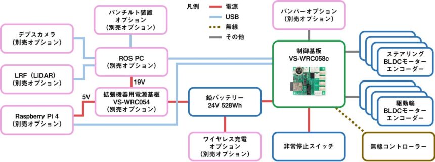ヴイストン、研究開発用台車ロボット「4WDSローバー X120A」発売。可搬重量約120kg – DRONE
