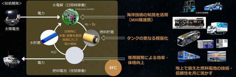 トヨタ、月面車「ルナクルーザー」の開発状況を発表。再生型燃料電池駆動の月面オフロード車 – DRONE