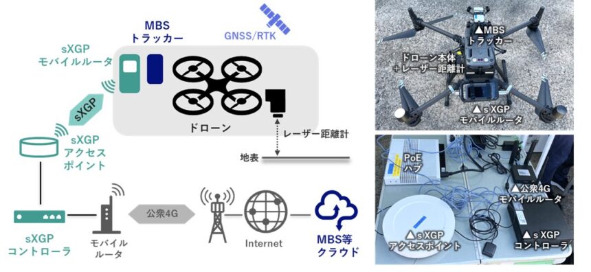 NEC通信システム、竹中工務店やセンシンロボティクスと3次元屋内外位置測位技術によるドローン自律制御に向けたリアルタイム位置測位の技術実証を実施 – DRONE