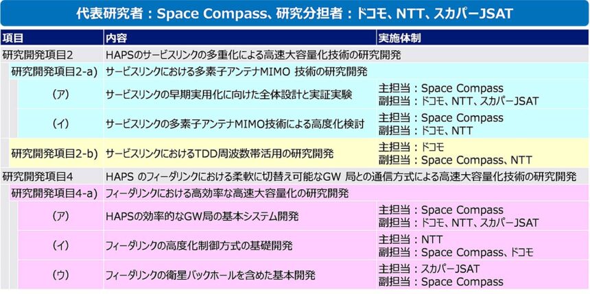 ドコモら4社、HAPSを介した直接通信システムの早期実用化へ高速大容量化技術の研究開発を開始 – DRONE