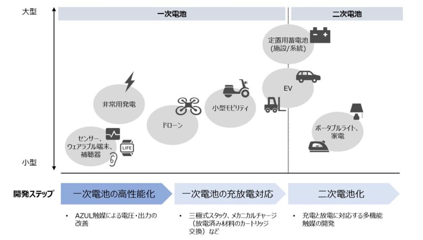 AZUL Energy、金属空気紙電池の高性能化を達成 – DRONE