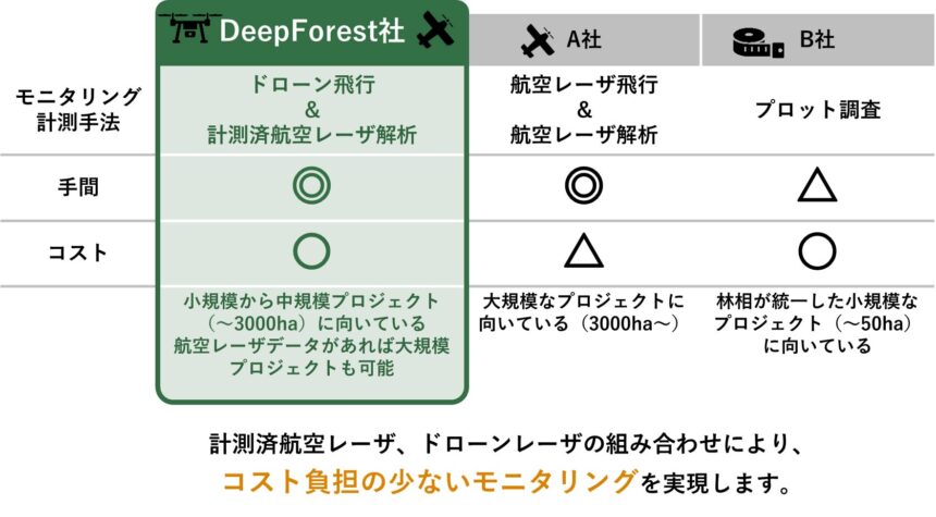 DeepForest Technologies、ドローンで収集した森林情報で二酸化炭素吸収量と収益を予測 – DRONE
